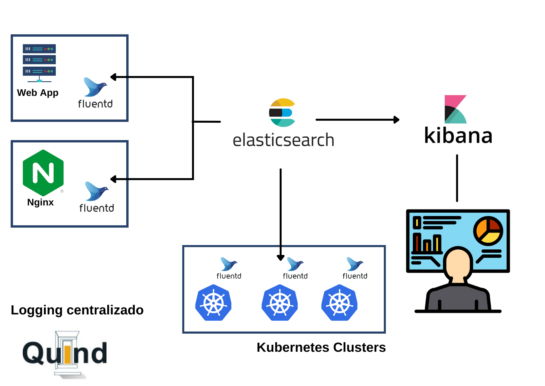 Observabilidad: Ojos en tiempo real sobre el sistema - Quind