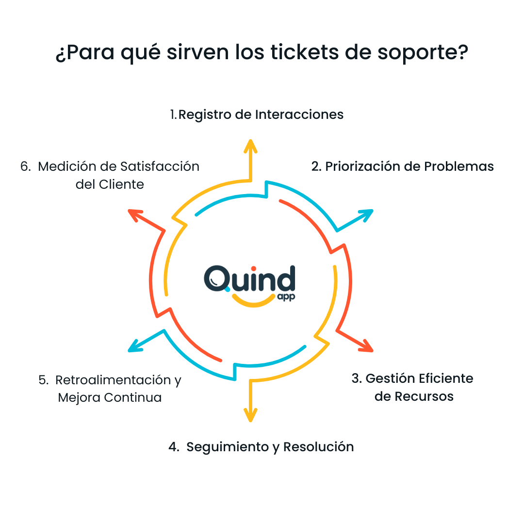 Importancia del análisis de tickets de soporte en la experiencia del ...