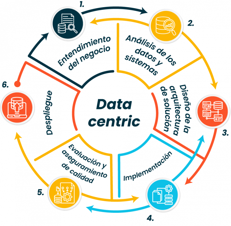 Data Centric - Quind