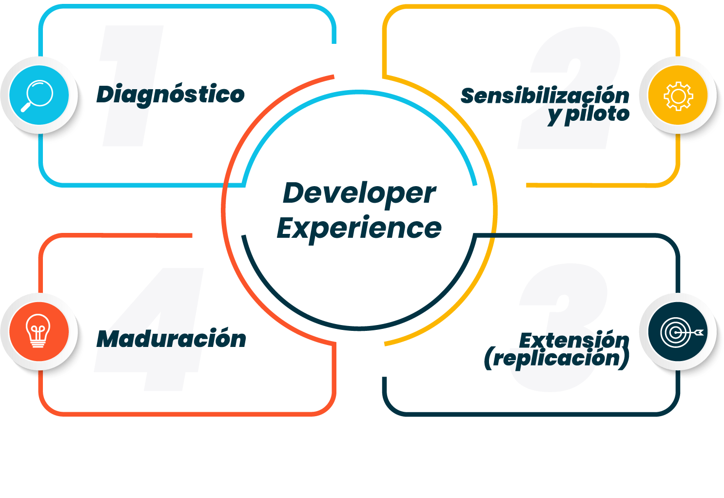 Developer Experience - Quind