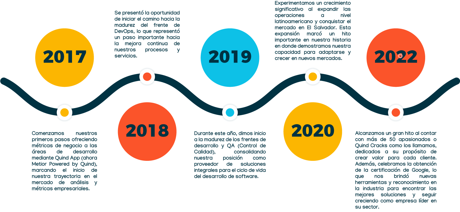 Nuestra Historia - Quind